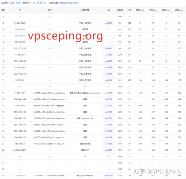 Linode：VPS里的贵族，性能怎么样？2022年新加坡机房评测 - 知乎