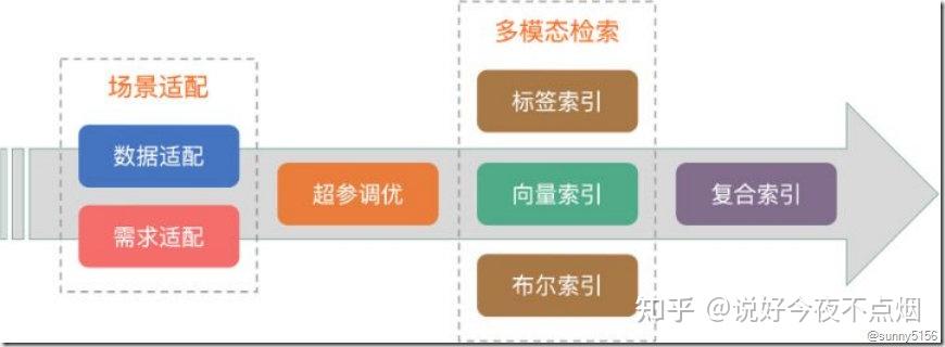几种多模态向量检索引擎的了解与思考Faiss 、milvus、Proxima、vearch、Jina - 知乎