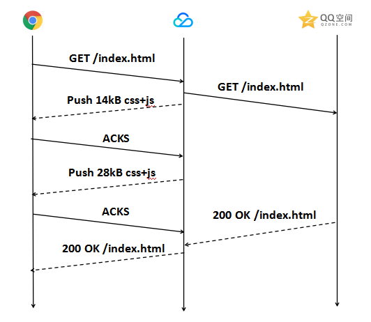 HTTP/2之服务器推送(Server Push)最佳实践 - 知乎