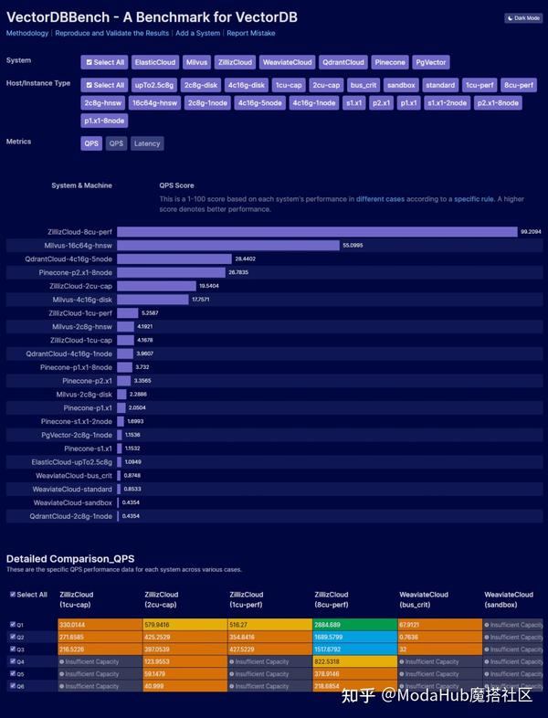 2023年7月Vector DB Bench向量数据库排行榜Top50 - 知乎