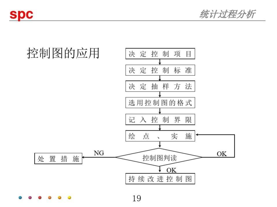 统计过程控制SPC培训ppt课件(68张) - 知乎