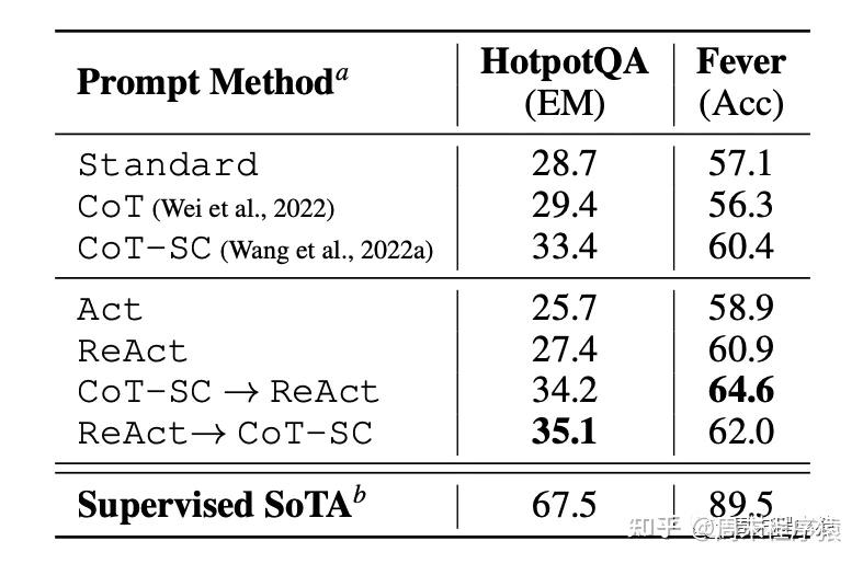 ChatGPT|Prompt中的CoT和ReAct - 知乎