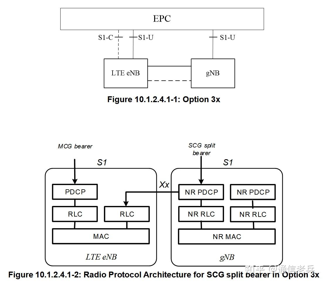 5G组网方式和SCG添加流程介绍 - 知乎