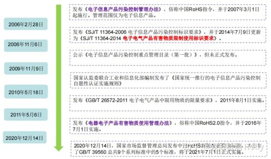 中国RoHS法规 - 知乎