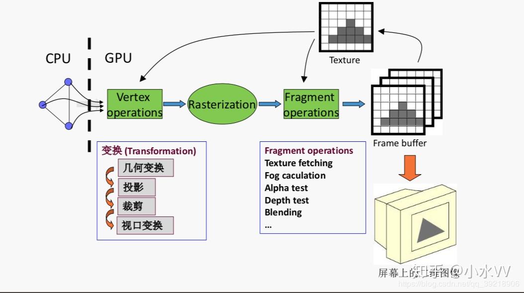 《图形编程技术学习》(九)opengl的功能及其两种学习路线 知乎