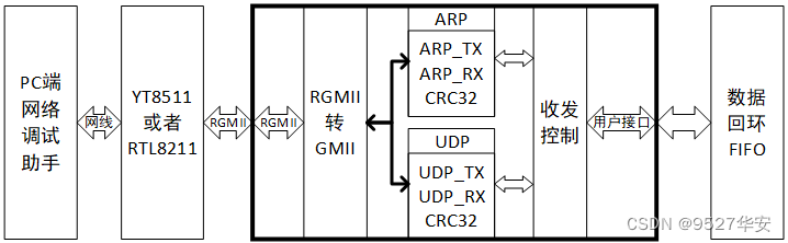 紫光同创FPGA实现UDP协议栈精简版，基于YT8511和RTL8211，提供2套PDS工程源码和技术支持 - 知乎