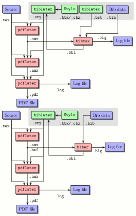 biblatex, natbib, biber, BibTex - 知乎