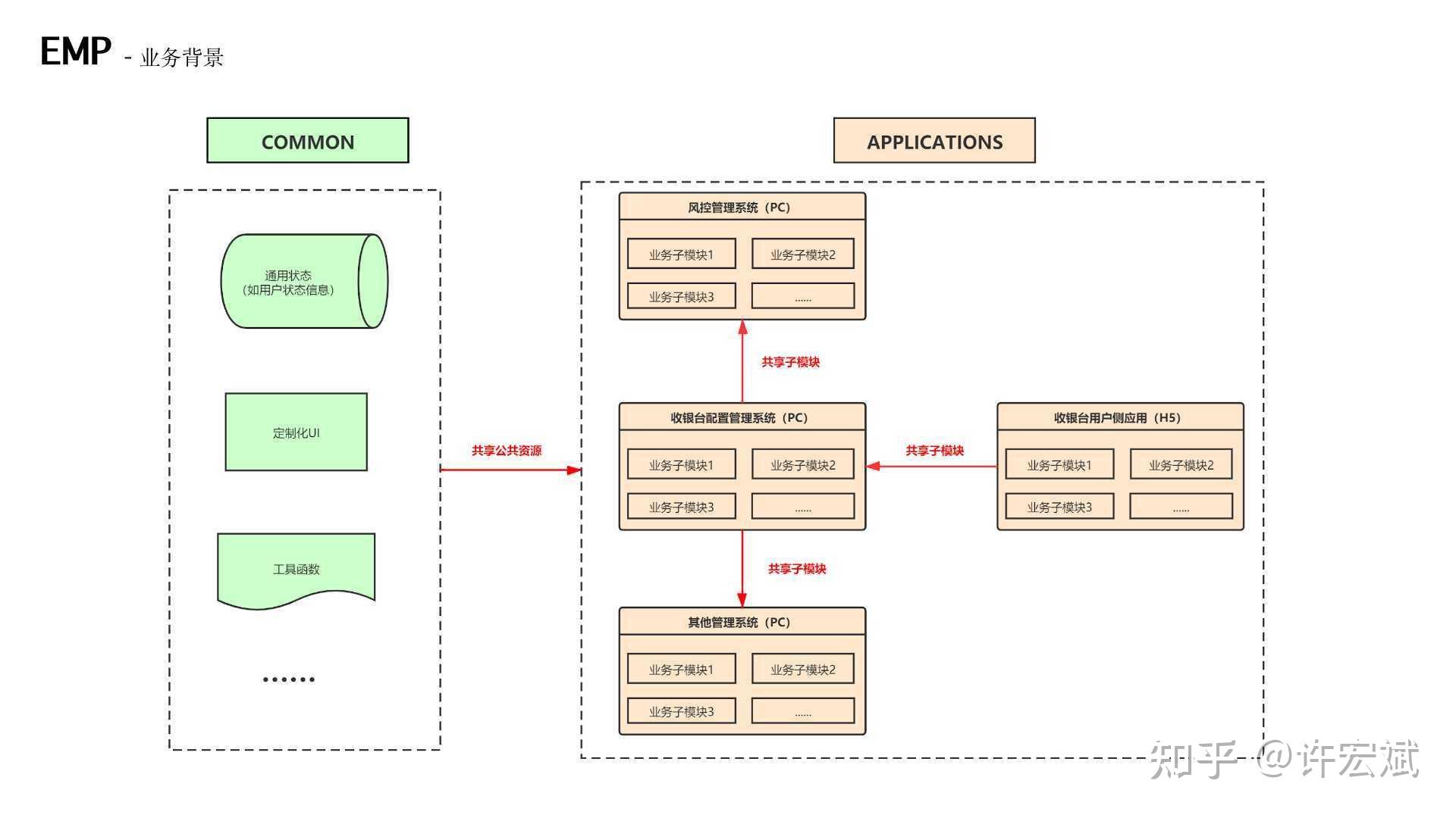 最全汇总之微前端知识和实战（EMP技术方案） - 知乎