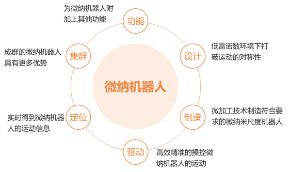 DeepTech正式发布《2022全球医疗微纳机器人技术现状及产业发展前景研究报告》 - 知乎