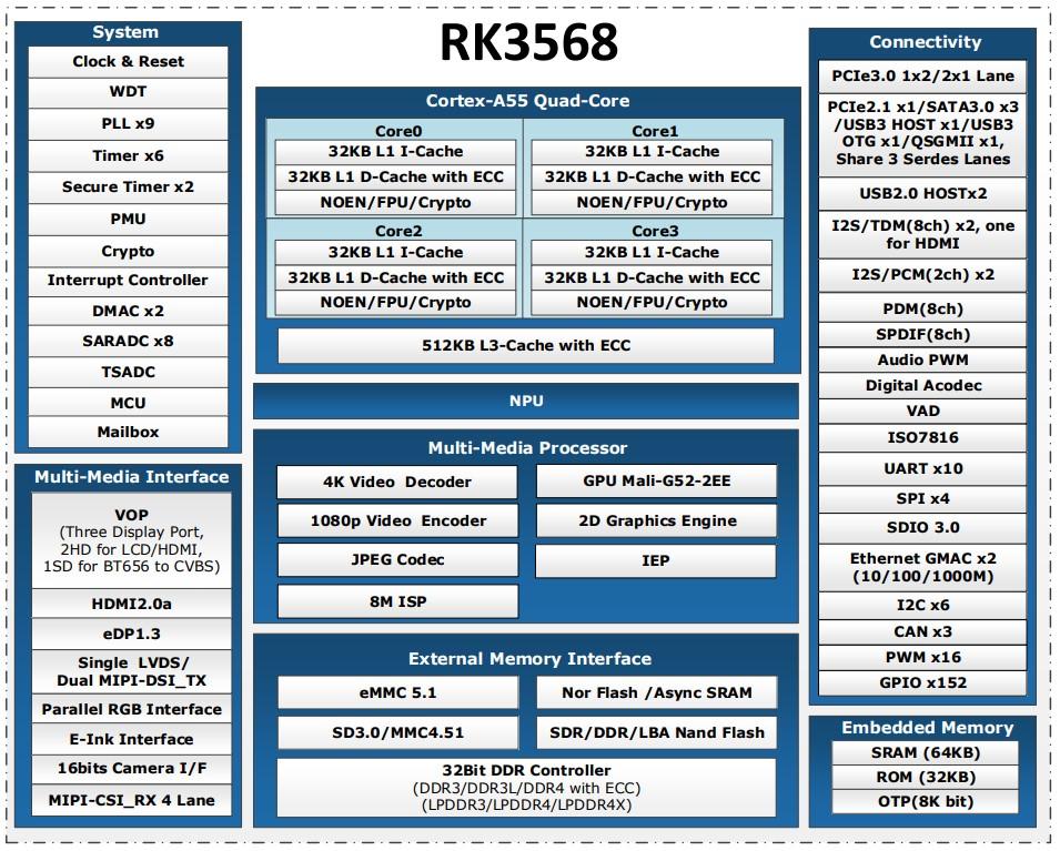 瑞芯微RK3568四核核心板芯片简介 - 知乎