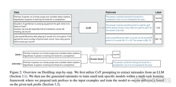 论文阅读: Distilling Step-by-Step!Outperforming Larger Language Models with Less Training Data - 知乎