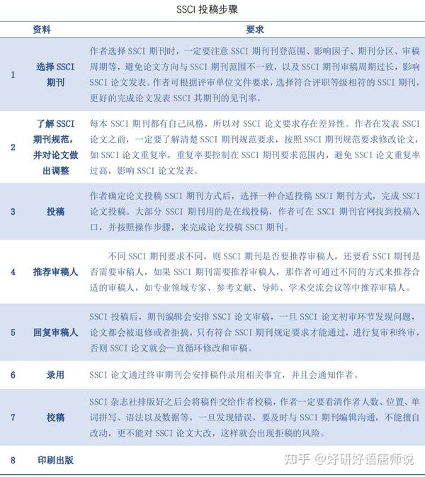 文献检索 | Web of Science——SSCI，A&HCI - 知乎