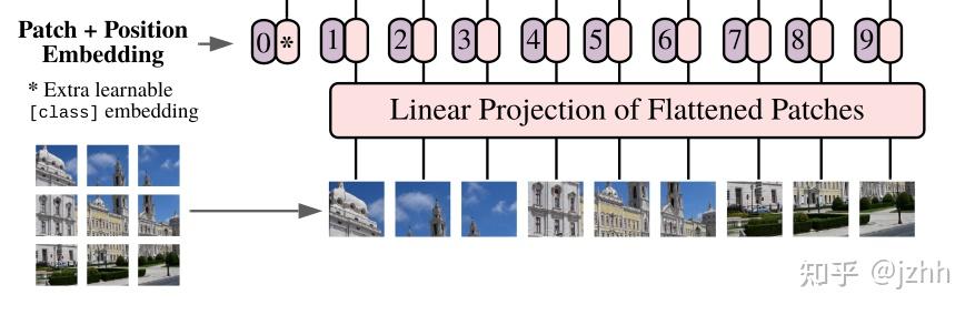 第12章 视觉中的Transformer—VIT模型实战 - 知乎