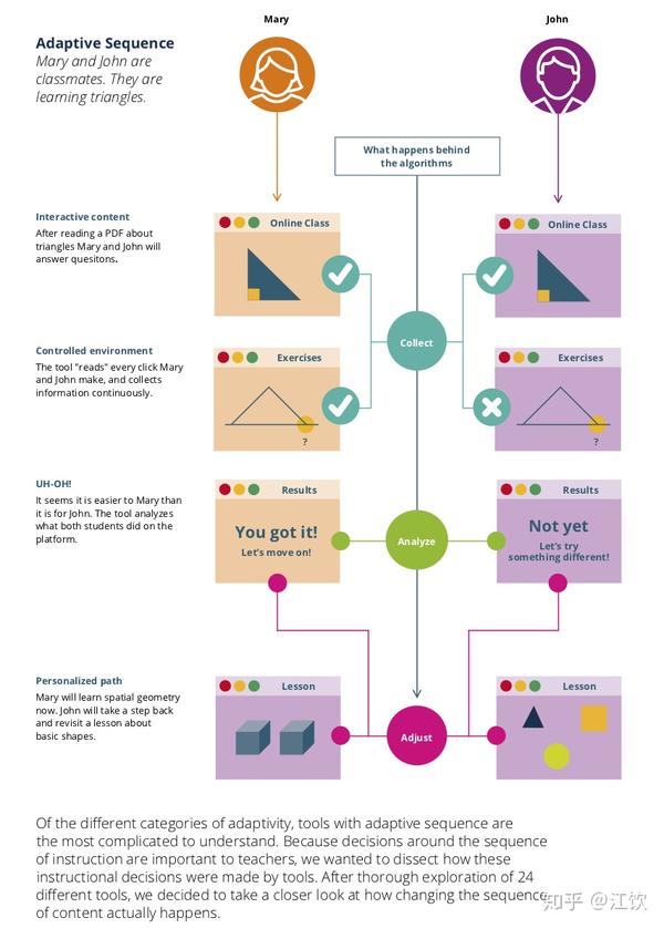 解码自适应学习 - Decoding Adaptive - 知乎