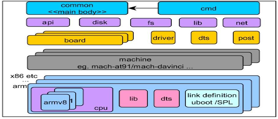 U-Boot架构浅析 - 知乎