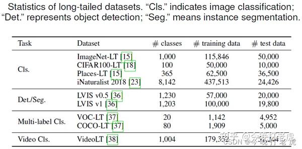 深度长尾学习综述 - Deep Long-Tailed Learning: A Survey - 知乎