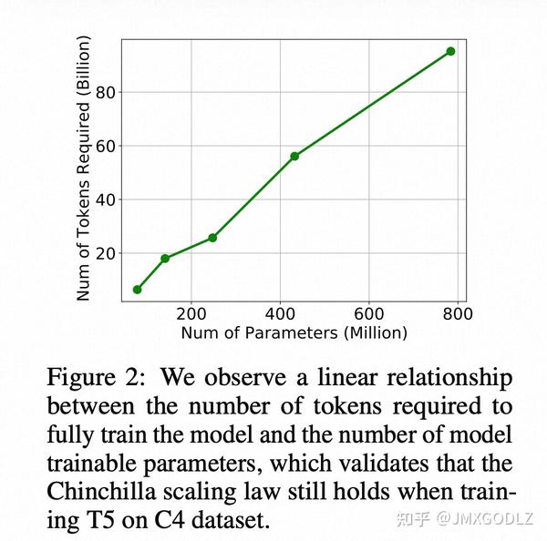 LLM训练指南:Token及模型参数准备 - 知乎