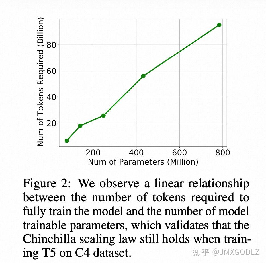 LLM训练指南:Token及模型参数准备 - 知乎
