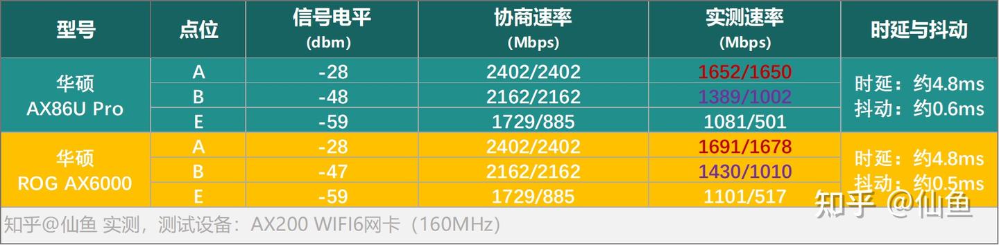 何为高端？华硕AX86U Pro WIFI6路由器全面评测（对比ROG AX6000/AX58） - 知乎