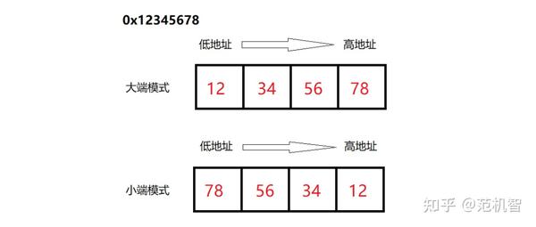 大小端由cpu还是操作系统决定？ 知乎 