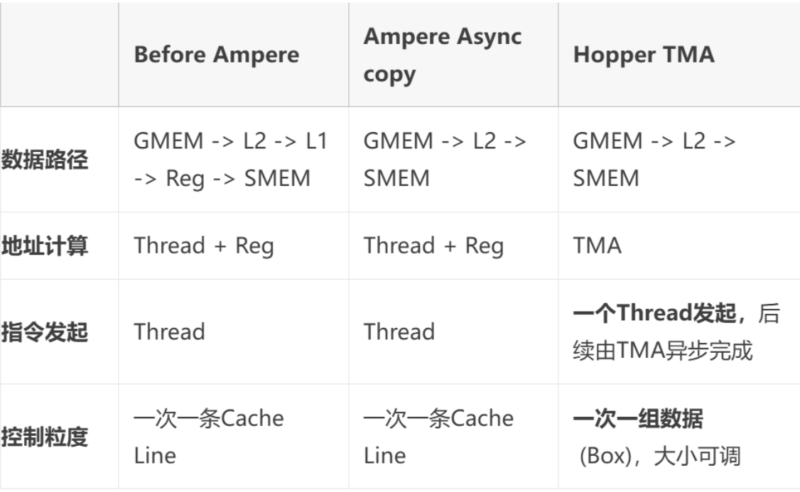 NVIDIA TMA 全面分析 - 知乎