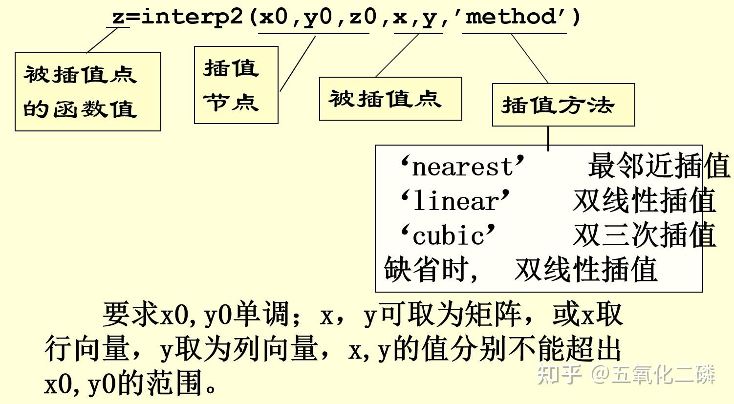 数学建模-预测方法-插值与拟合 - 知乎