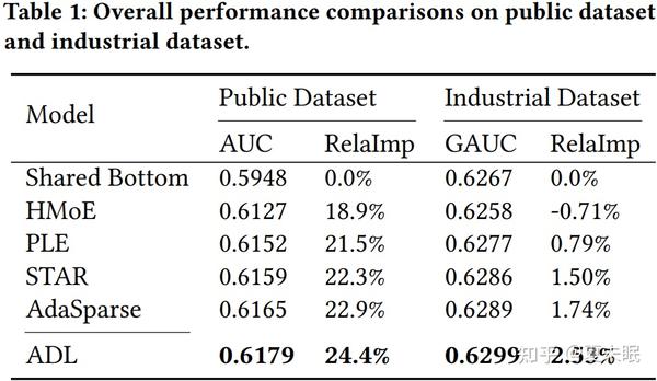 菜鸟 | ADL:用于多场景CTR预测的自适应分布学习框架ADL: Adaptive Distribution Learning ...