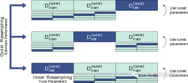 R语言-mlr3机器学习（7）嵌套重采样调参 - 知乎