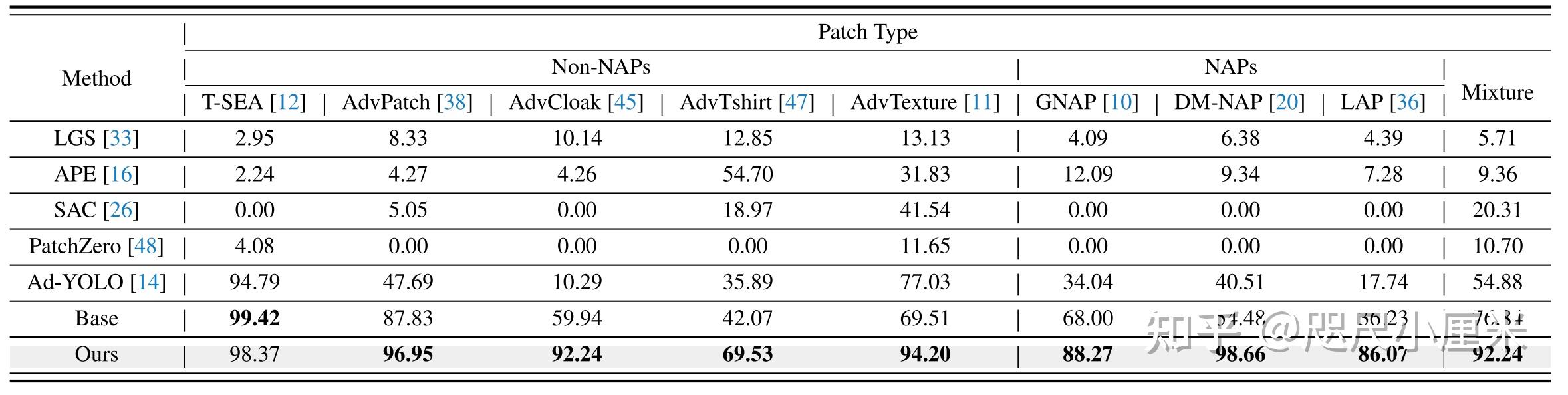 [论文总结] NAPGuard: Towards Detecting Naturalistic Adversarial Patches - 知乎