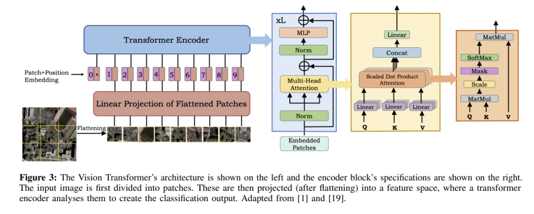 遥感中的 Transformers 综述 - 知乎