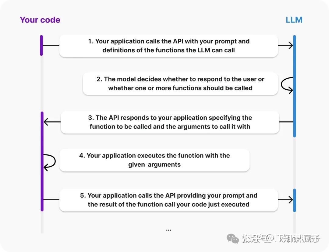 如何实现LLM的通用function-calling能力？ - 知乎