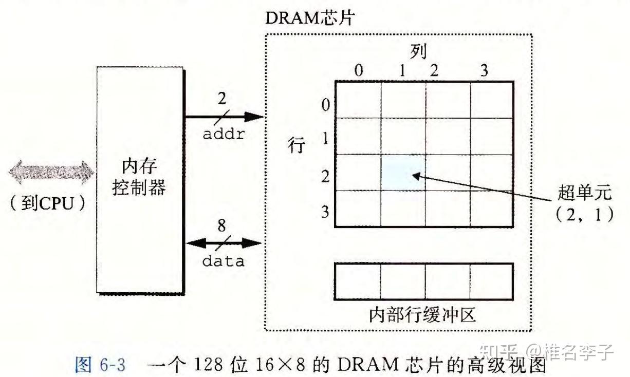 「CSAPP」 存储器层次结构 - 知乎
