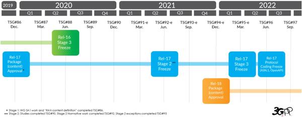 3GPP 5G Rel-17标准亮点特性介绍（一） - 知乎