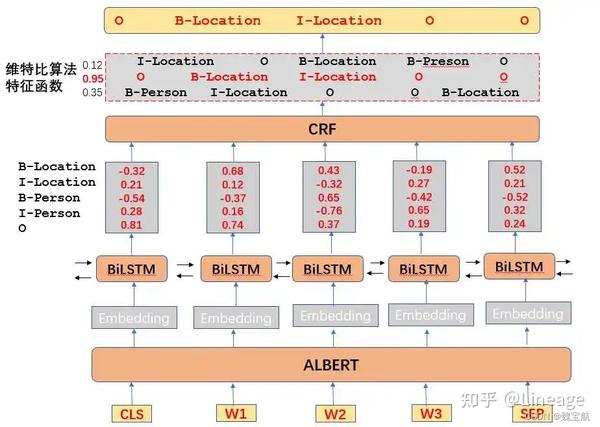【pytorch深度学习项目实战100例】—— 基于bi Lstm与crf实现中文命名实体识别任务 第25例 知乎