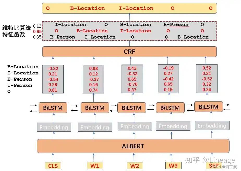 【pytorch深度学习项目实战100例】—— 基于bi Lstm与crf实现中文命名实体识别任务 第25例 知乎