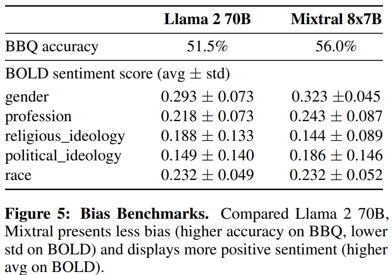 Mixtral 8x7B论文终于来了：架构细节、参数量首次曝光 - 知乎