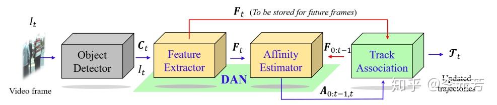 Deep Affinity Network for Multiple Object Tracking - 知乎