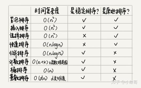 快速入门基数排序 - 知乎 快速入门基数排序 - 知乎