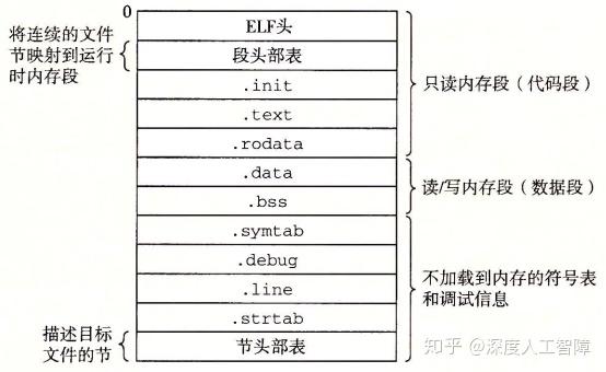 静态链接ELF文件介绍 - 知乎