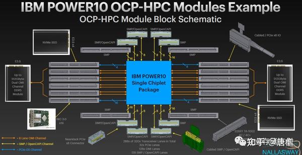 OMI串行内存 (续)：当POWER10遇上OCP-HPC & OAM - 知乎