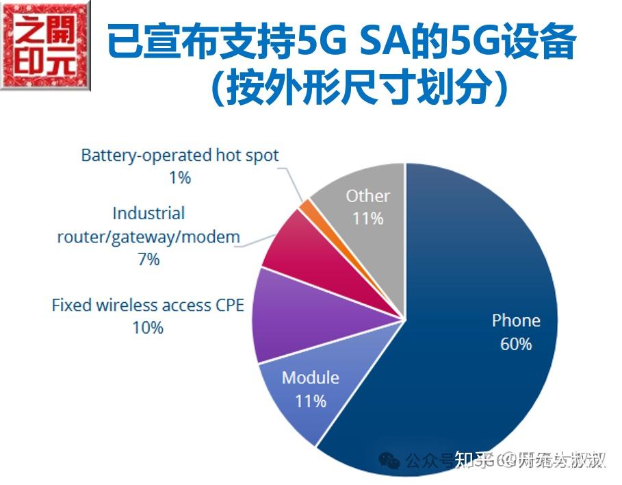 全球5G SA网络制式部署状况汇总（截至2024年底） - 知乎