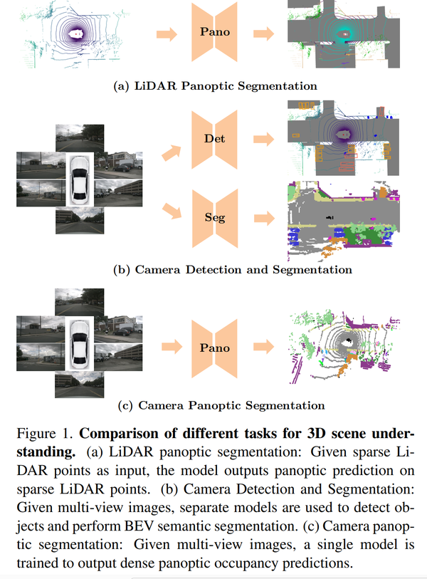 PanoOcc: Unified Occupancy Representation for Camera-based 3D Panoptic ...