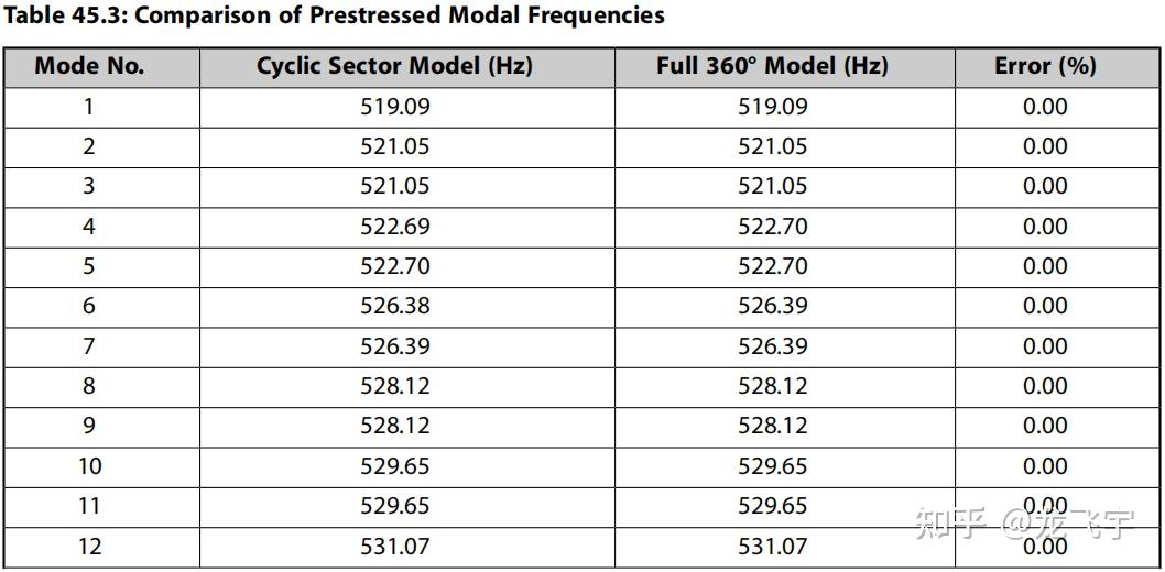 案例45-气动阻尼失谐叶片盘的强迫响应分析 - 知乎