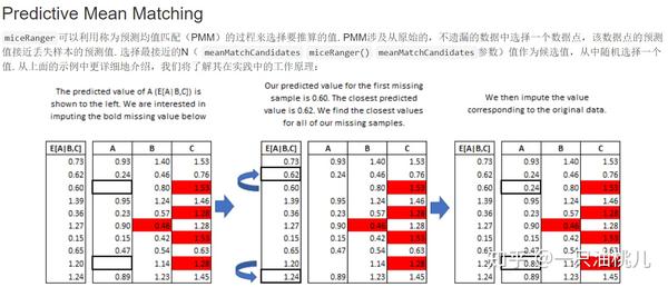 R语言缺失值处理（MICE/Amelia/missForest/Hmisc/mi） - 知乎