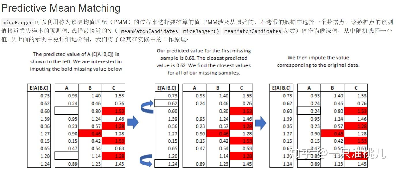 R语言缺失值处理（MICE/Amelia/missForest/Hmisc/mi） - 知乎
