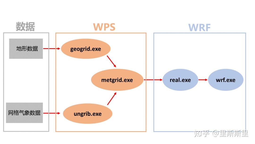 WRF运行 | 步骤简介 - 知乎