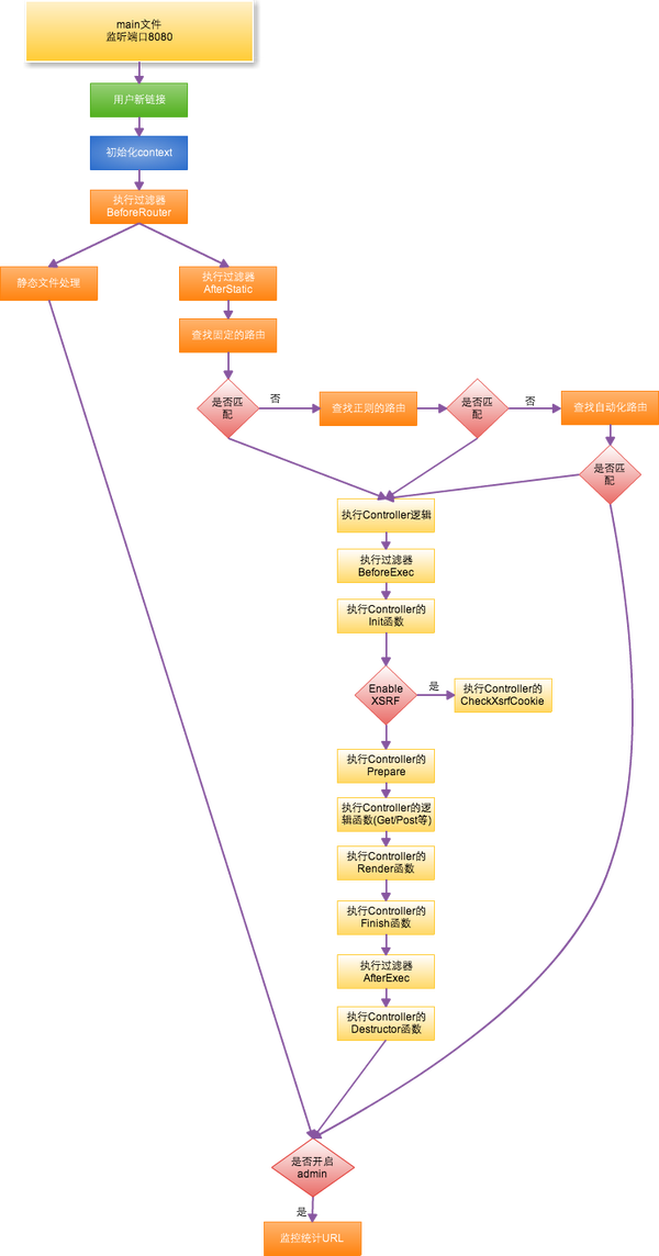 beego 的 MVC 架构 - 知乎