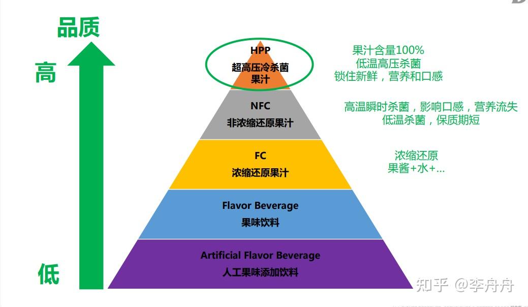 FC、NFC、HPP果汁有什么区别？ - 知乎