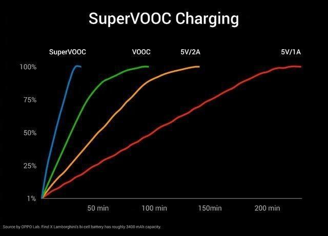 从20W到125W 一文看懂OPPO闪充发展史 - 知乎