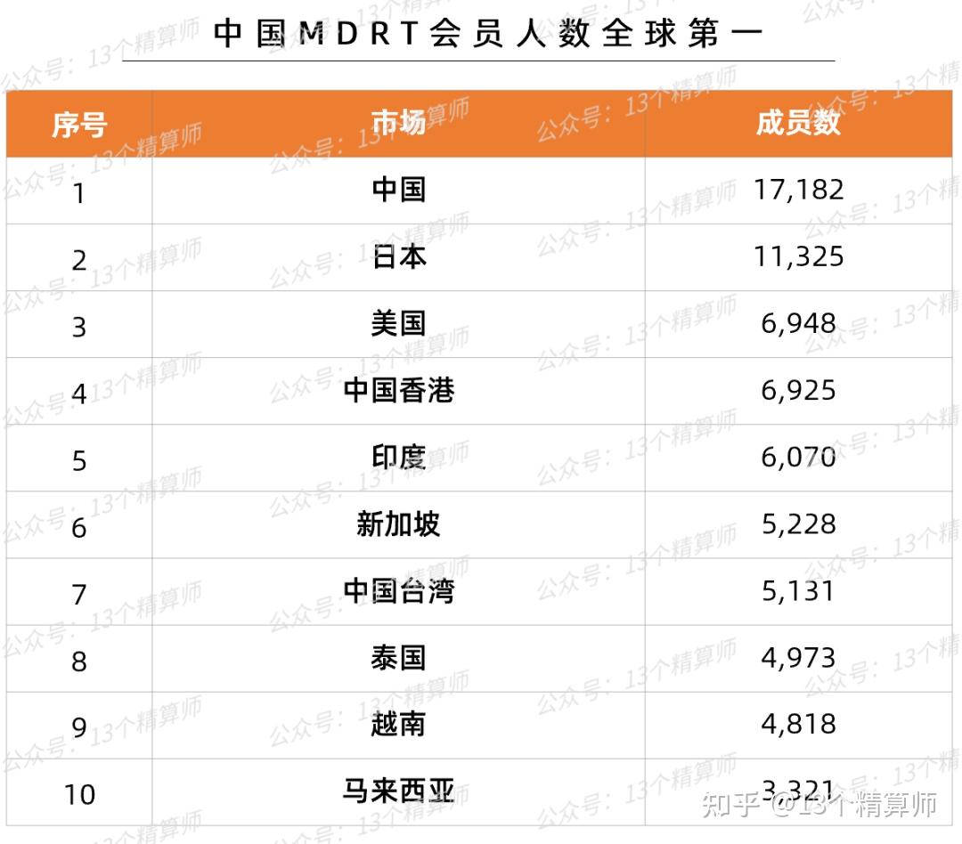 2023年百万圆桌 (MDRT)会员：友邦连续两年第一，明亚COT和TOT均第一！ - 知乎
